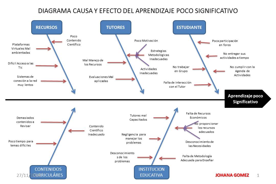 DIAGRAMAS CAUSA Y EFECTO :: APRENDIZAJE SIGNIFICATIVO